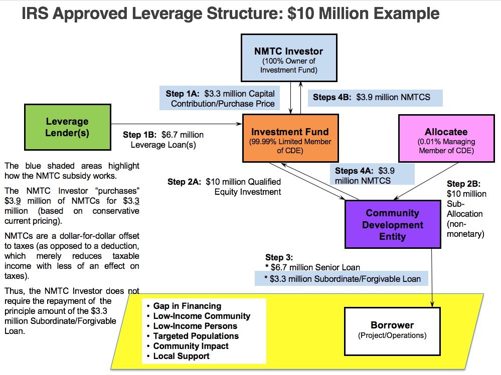IRS Approved Leverage Structure Financing: $10 Million Example - CR ...